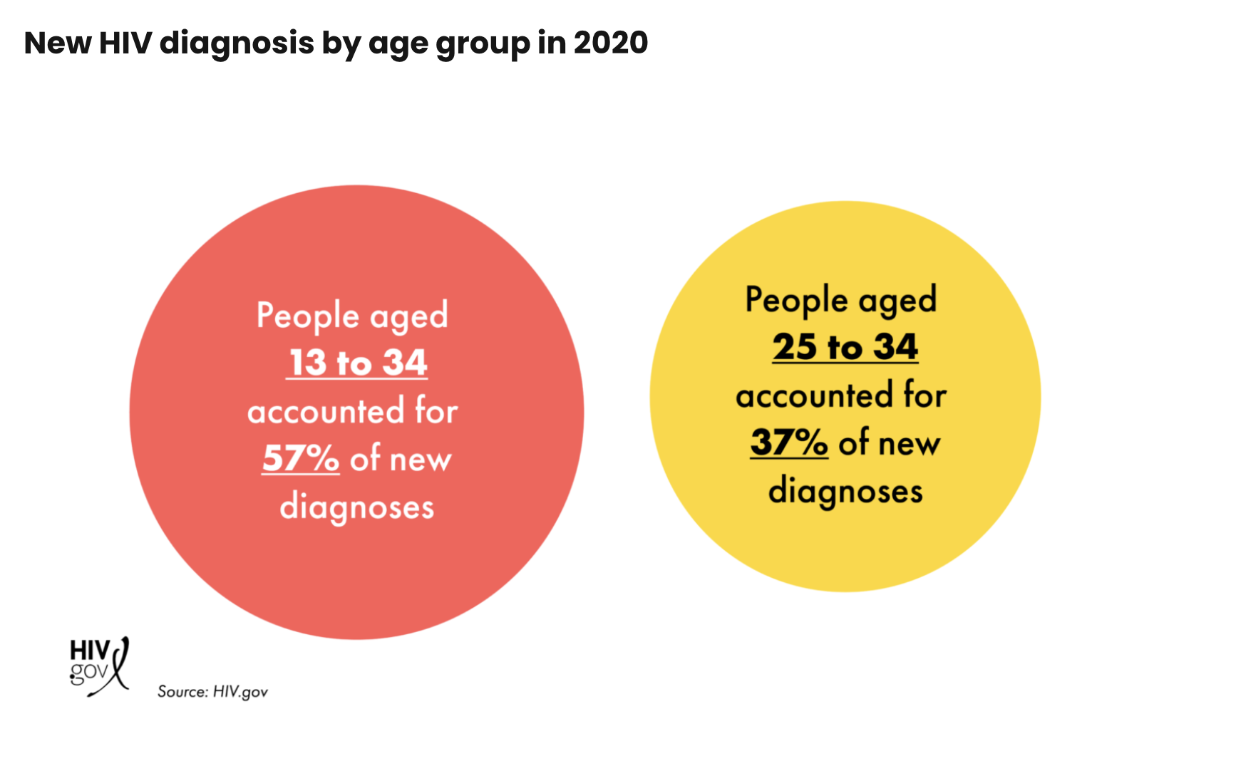 The State of HIV Stigma | Focus LGBT+ Magazine